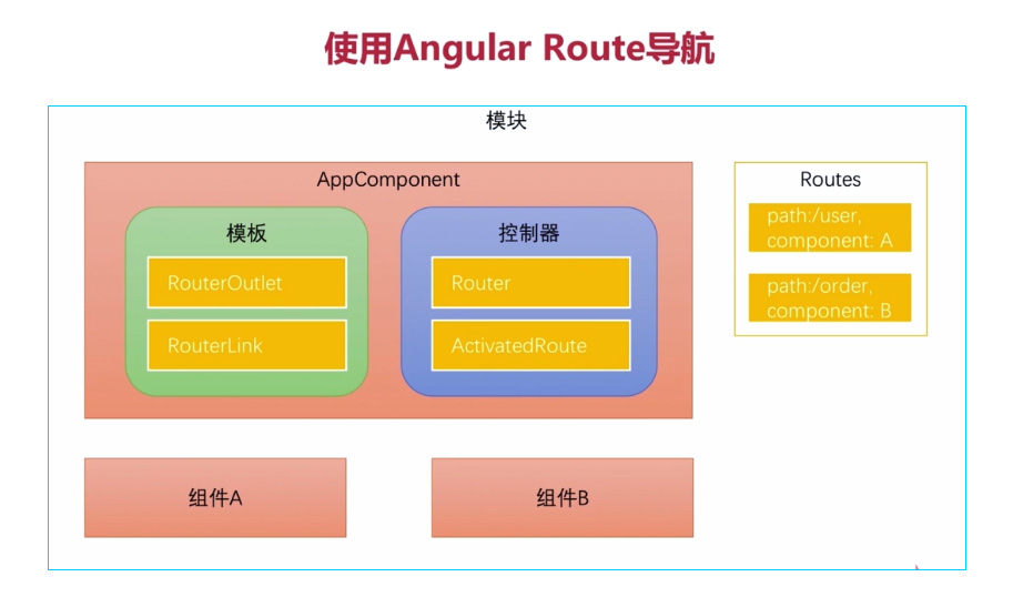 angular路由 | koar.cn